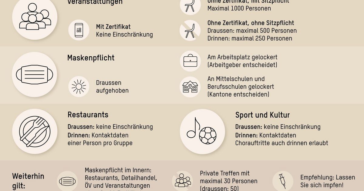 Coronavirus: Bundesrat beschliesst weiteren Öffnungsschritt Coronavirus: Bundesrat beschliesst weiteren Öffnungsschritt